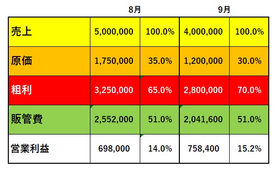 損益計算書（PL表）を簡単に、わかりやすく解説します。 | 飲食の教科書